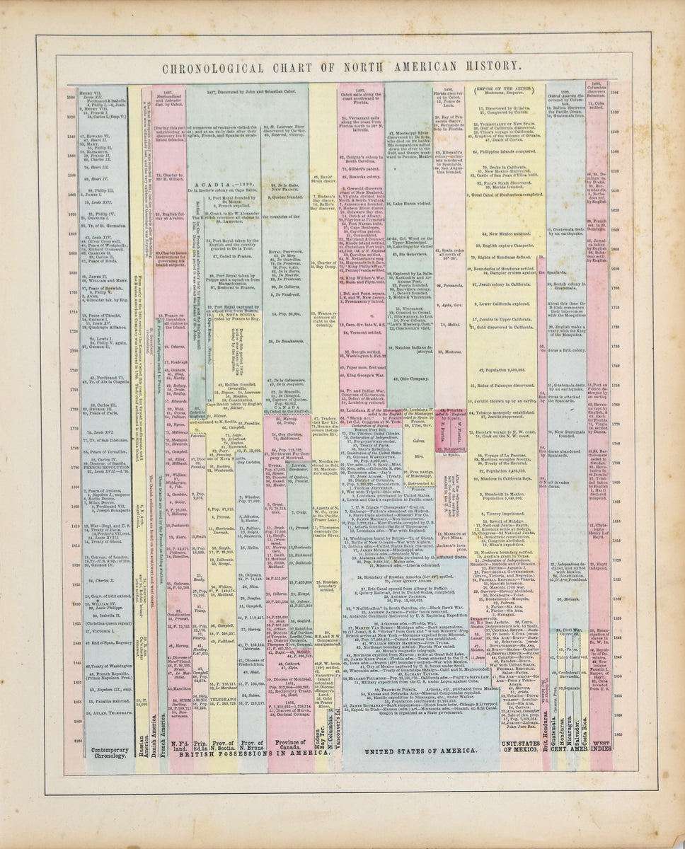 Chronological Chart of North American History: Colton 1859 – The ...